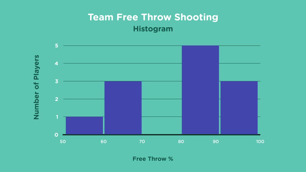 Histograms (How To) | Data Visualization Foundations | Treehouse