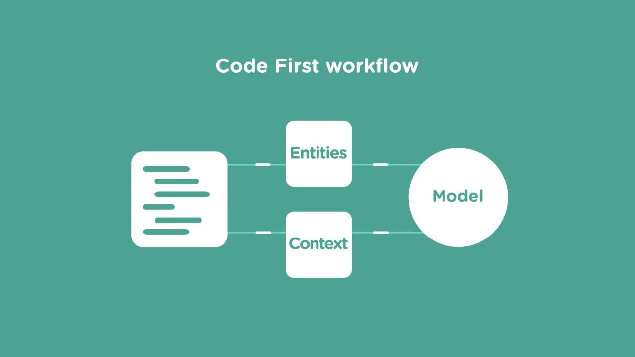 Adding Our First Entity Using The Code First Workflow How To Entity Framework Basics Treehouse