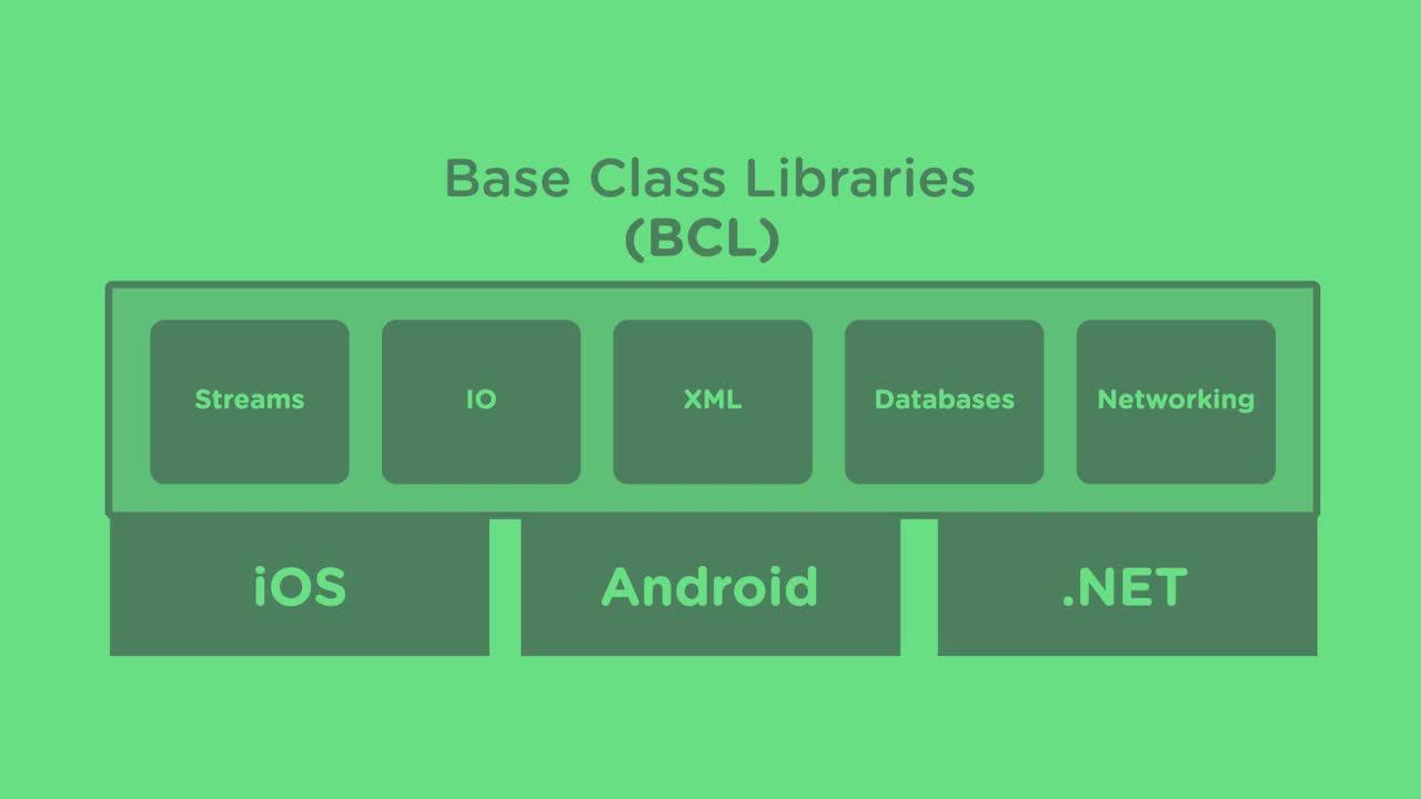 How Xamarin Works (How To) | Introduction to Xamarin | Treehouse