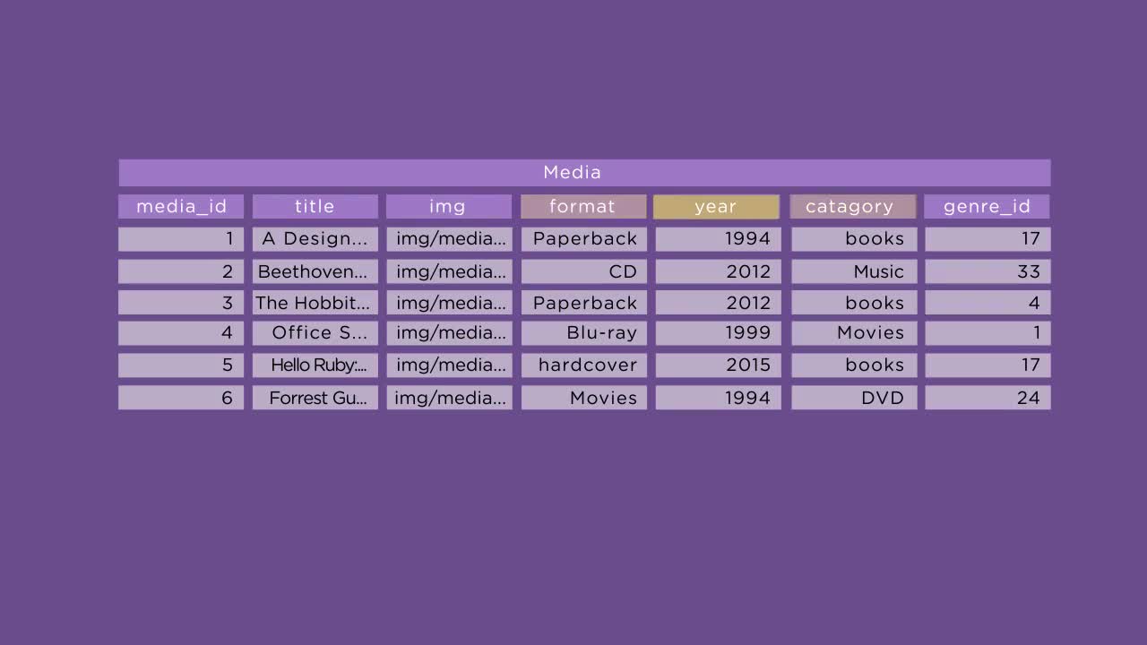 Understanding Relationship Tables How To Integrating Php With