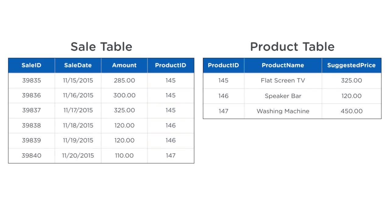 One to Many Relationships (How To) | Querying Relational Databases | Treehouse