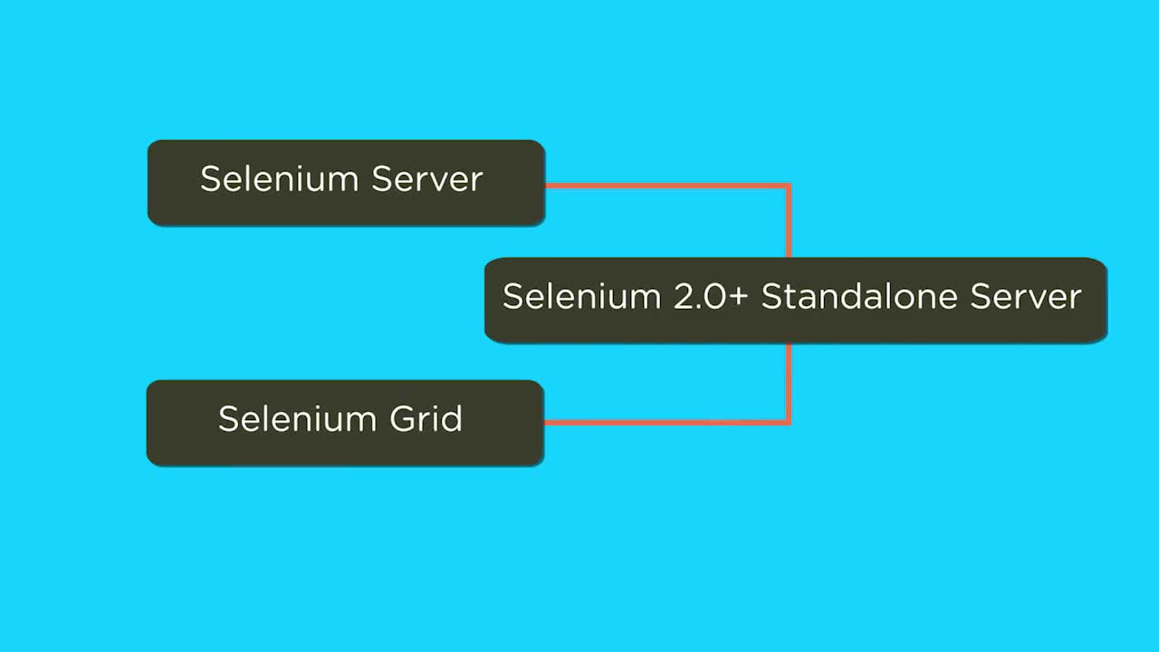 Current State of Selenium (How To) | Introduction to Selenium | Treehouse